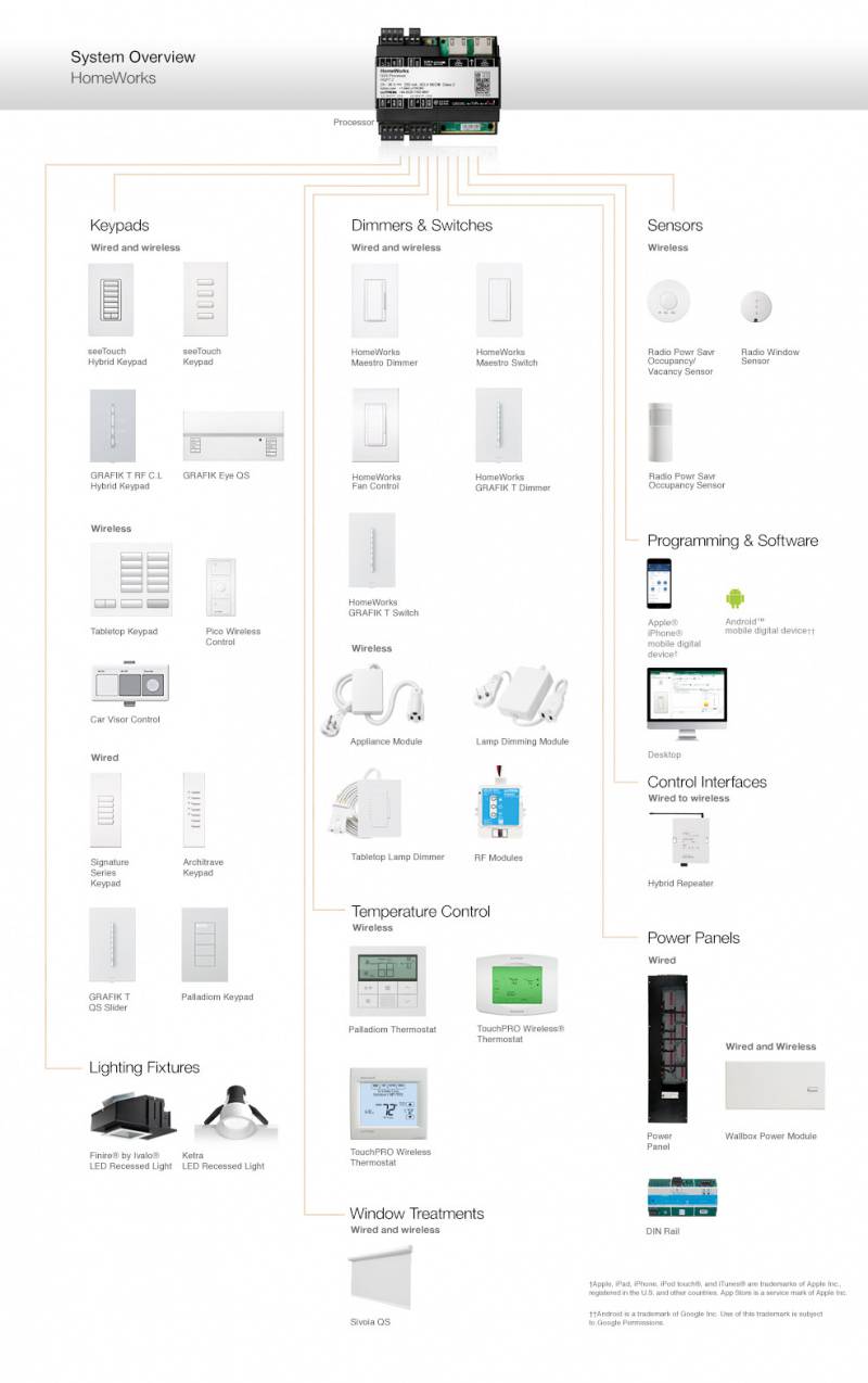Lutron Homeworks - Doneo