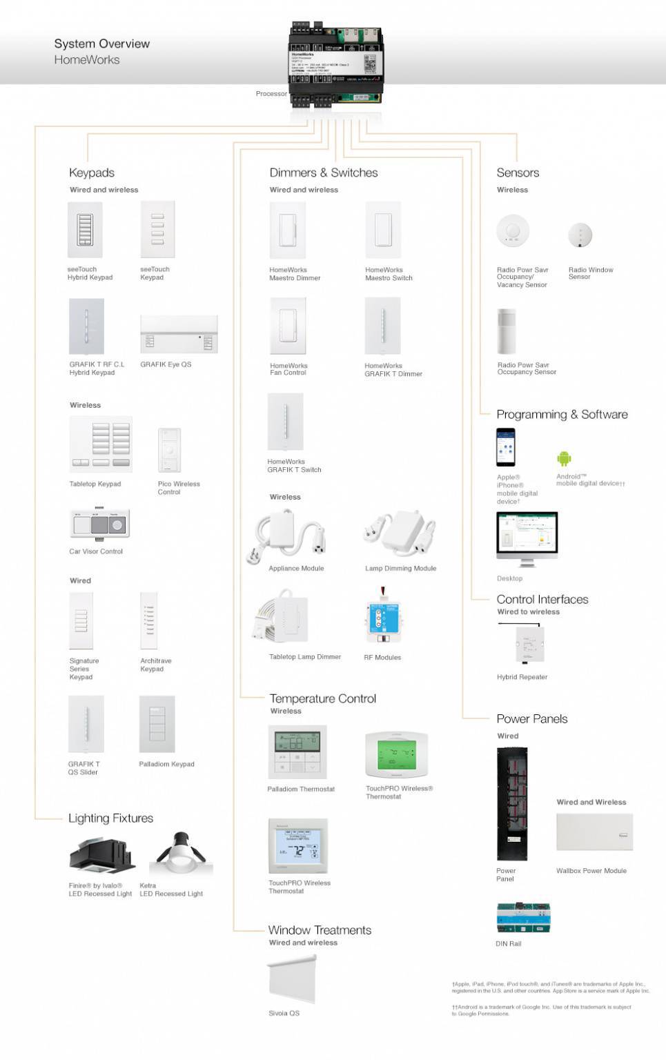 Lutron Homeworks - Doneo